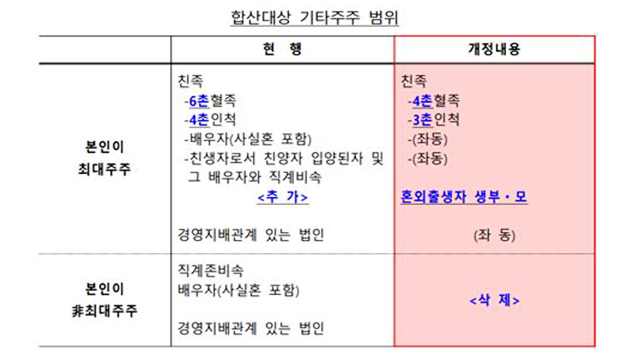 기재부 “내년부터 대주주 가족 합산 폐지…연내 시행령 개정”