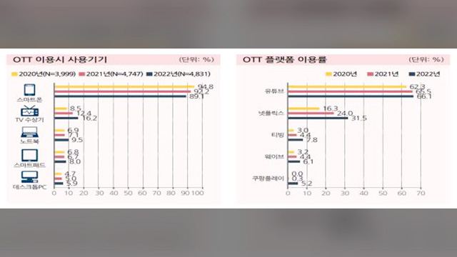 OTT 이용자 10명 중 6명 주5일 시청…스마트폰 가장 많이 이용