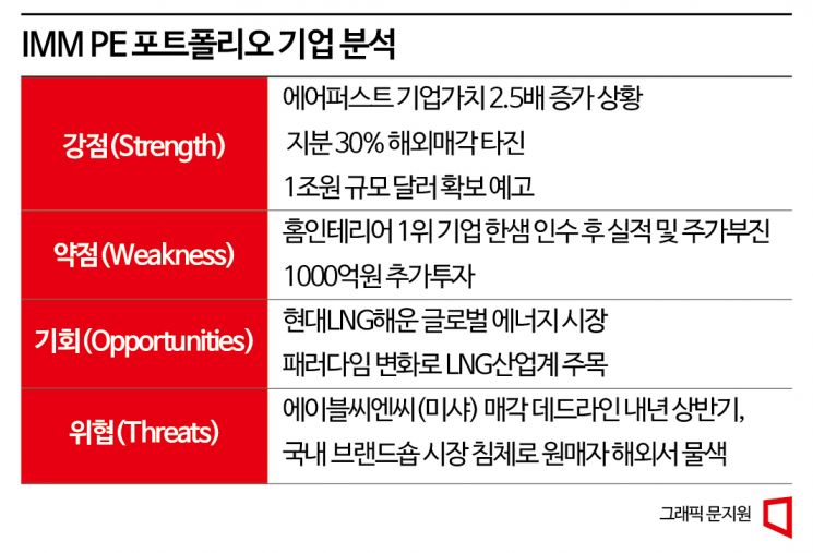 [3대 사모펀드 분석]③IMM PE: 해외 매각으로 달러 확보