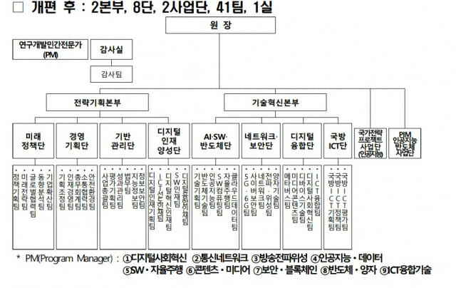 IITP, 조직 재편···미래정책단, AI·SW·반도체단 등 4개 단 신설