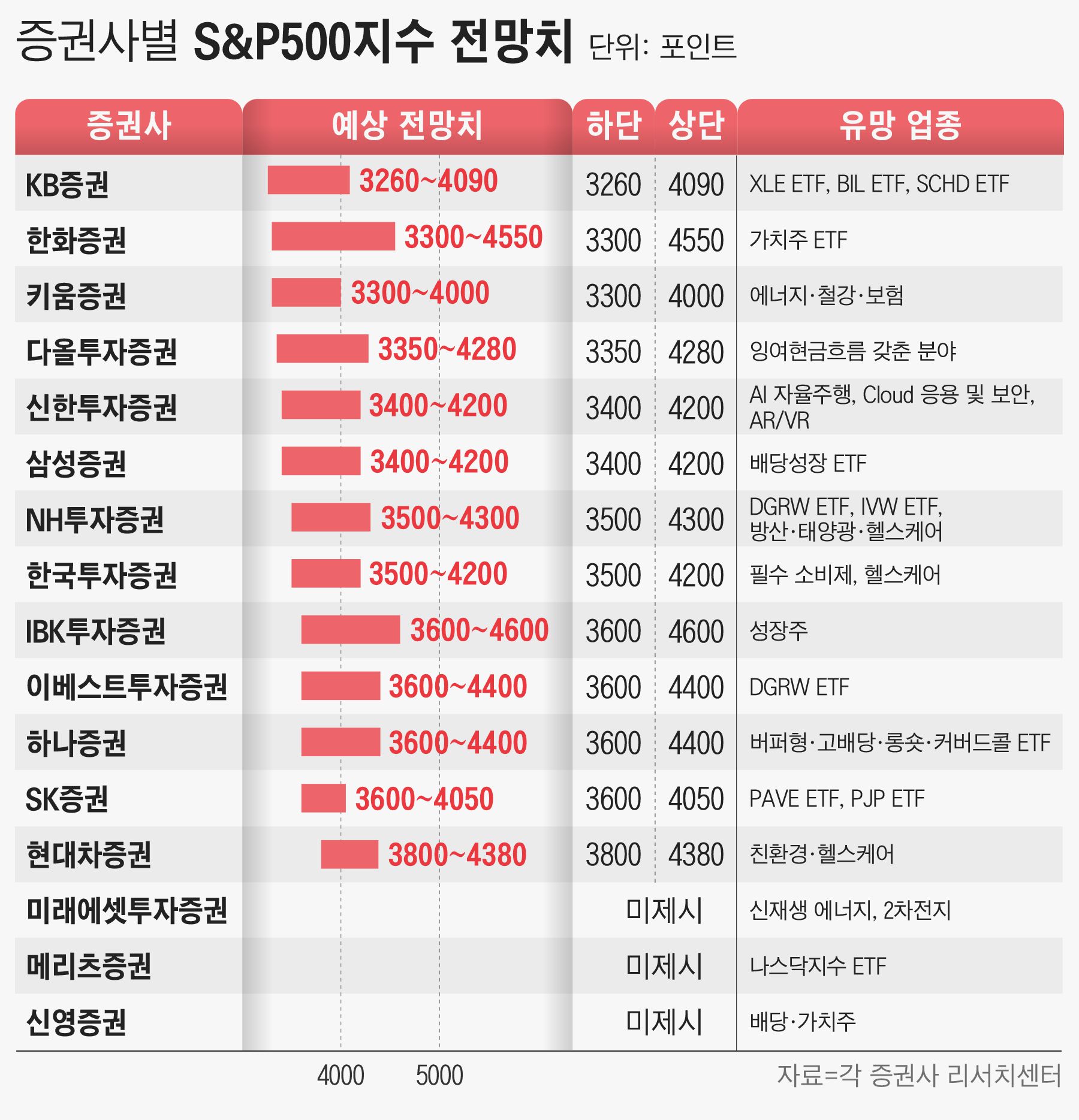 [2023 서학개미 가이드] ①美 3대 지수 올해도 ‘흐림’… S&P500 3300선 붕괴 가능성도