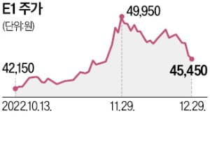 E1·SK가스, LPG공급가 또 내렸다
