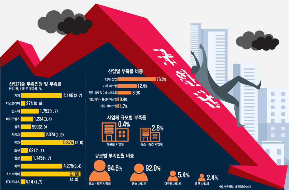[신년기획] 생산가능인구 감소 산업 대전환 이끌 고급 두뇌 태부족
