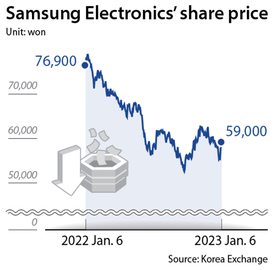 Investors are bullish on Samsung shares