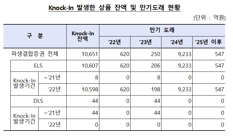 녹인 발생 ELS·DLS 잔액 1조 넘어..."홍콩H지수 급락 여파"