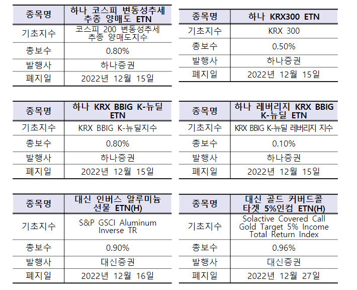 '최초' 타이틀 ETN들, 만 2년도 안돼 상장폐지…"거래량 부족"
