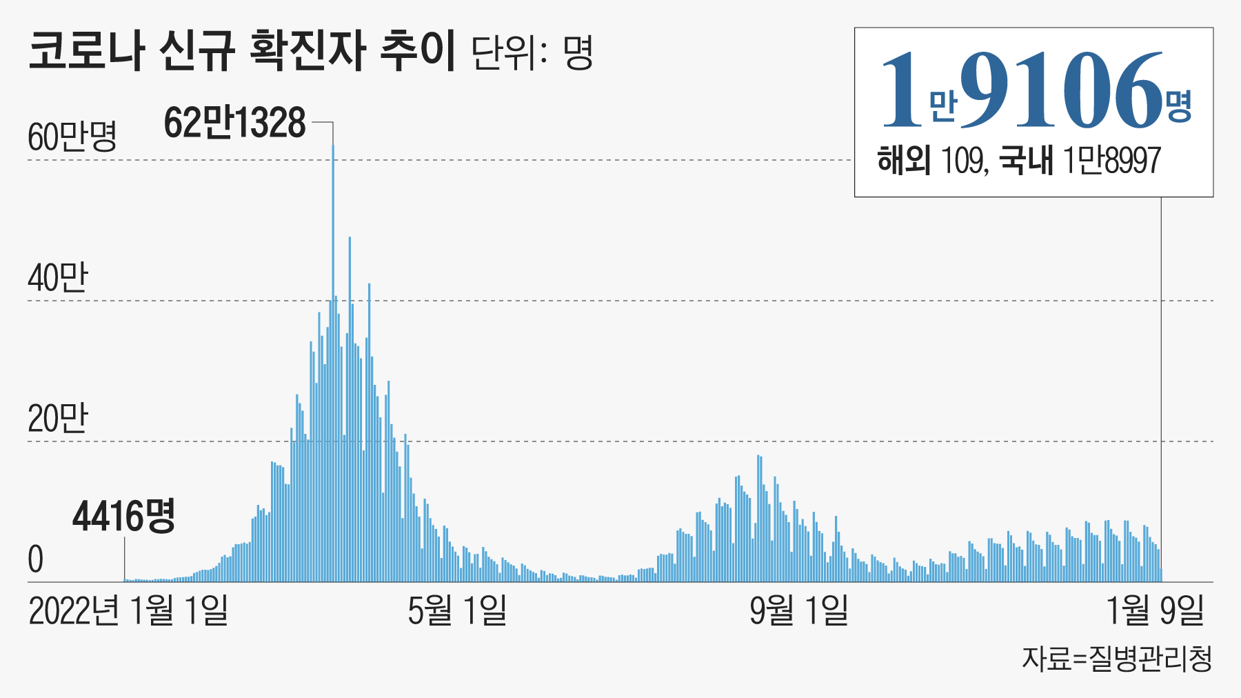 신규 확진 1만9106명 두 달 만에 1만명대