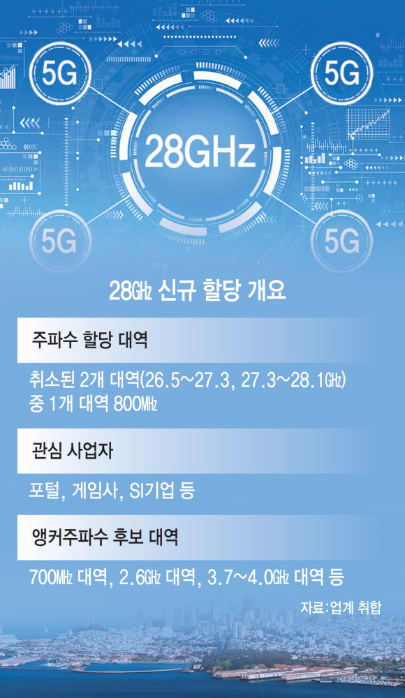 포털·게임사, 5G 28㎓ 관심...제4 이통 나오나