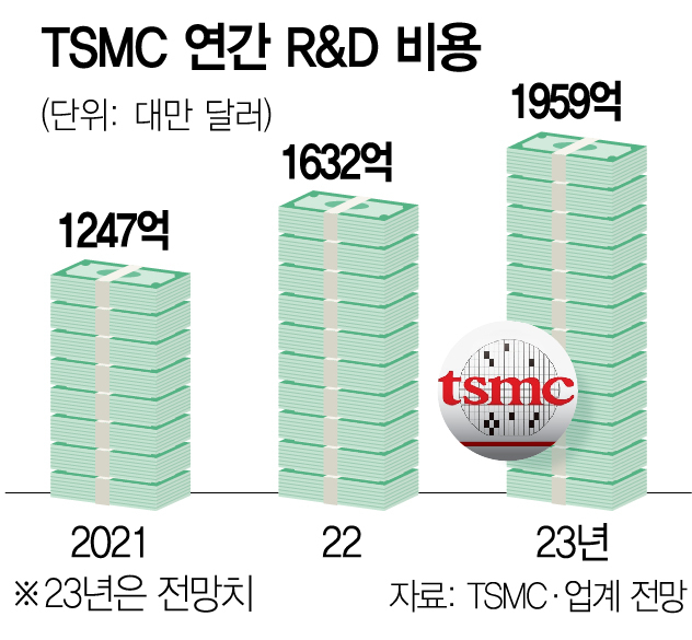 반도체법 통과되자···TSMC, 사상최대 R&D 투자로 답했다