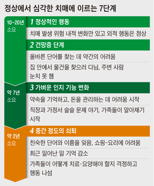 단어 깜박하다 먹는 법마저 잊는다 치매 7단계 증상보니