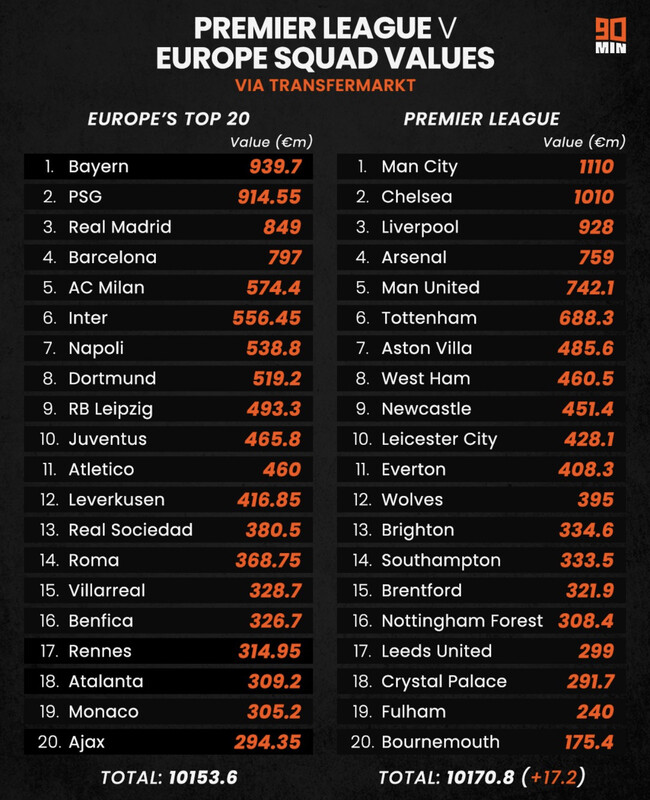EPL의 위엄! ’유럽 TOP 20’보다 선수단 가치 높다…무려 13조 6천억