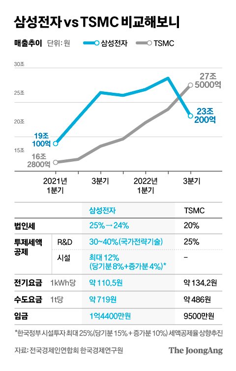 TSMC 15% vs 삼성전자 2%…R&D 투자 세액공제율 격차
