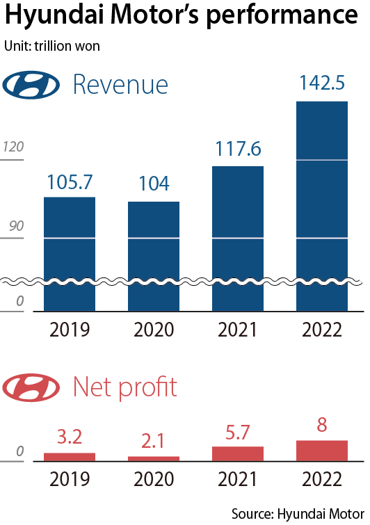 Hyundai Motor reports jump in net profit, record high revenue in 2022