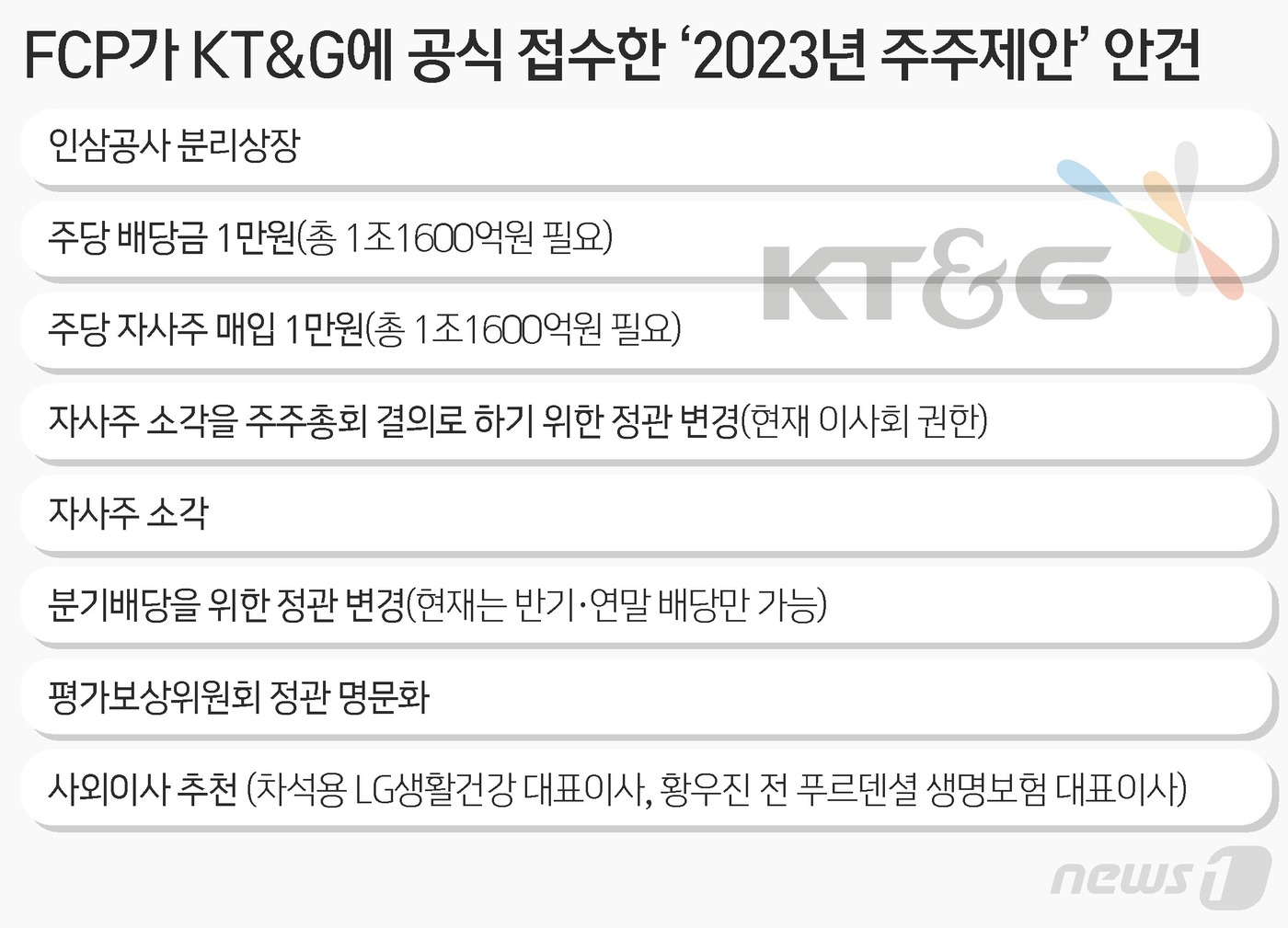 FCP "KT&G IR 발표 내용 유감…주총서 주주 목소리 들을 것"