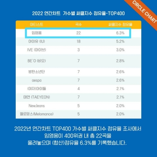 임영웅, 2022년 써클차트 가수별 점유율 TOP400 1위 등극