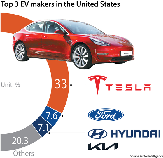[NEWS ANALYSIS] Tesla's EV pricing war puts pressure on Hyundai Motor, Kia