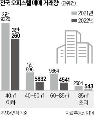 규제 완화에 되레 인기 뚝…오피스텔·생숙 지금이 매수 적기?