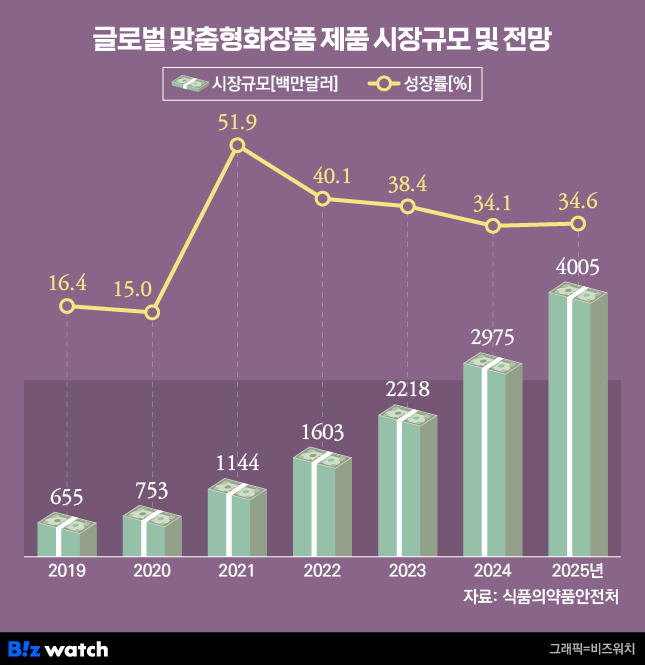 맞춤형 화장품 성장 왜 더딜까