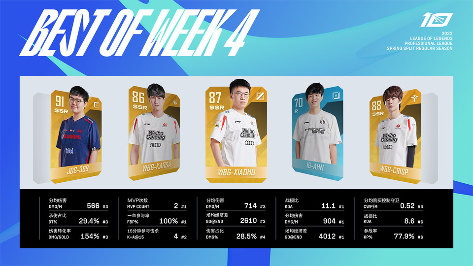 [LPL] '부상 투혼' YSKM 4주 연속 '이 주의 신인' 수상