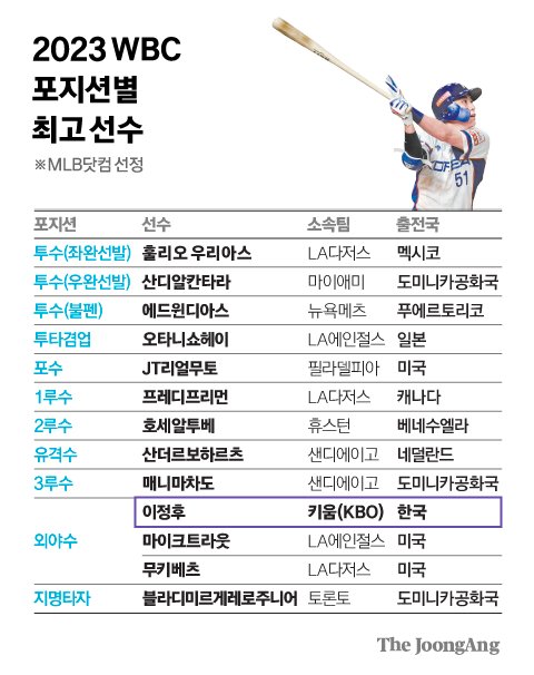 이정후, WBC 최고선수 13인 포함…MLB닷컴 “가장 흥미로운 선수”