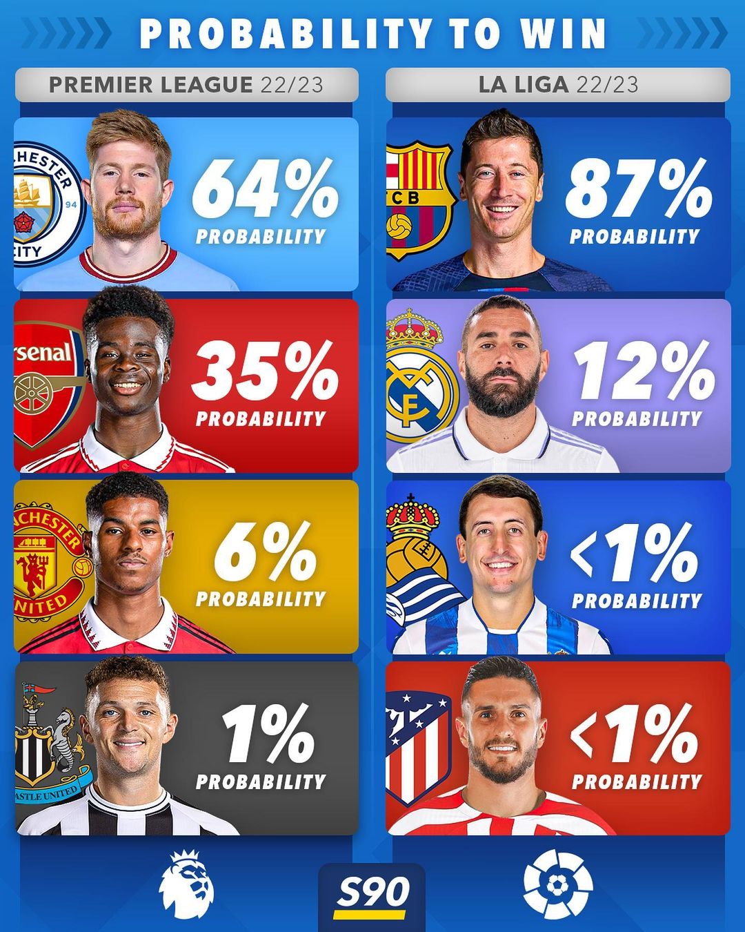 EPL 우승 확률 ‘고작 35%’...아스널, 사실상 결승전 패배 타격 크다!