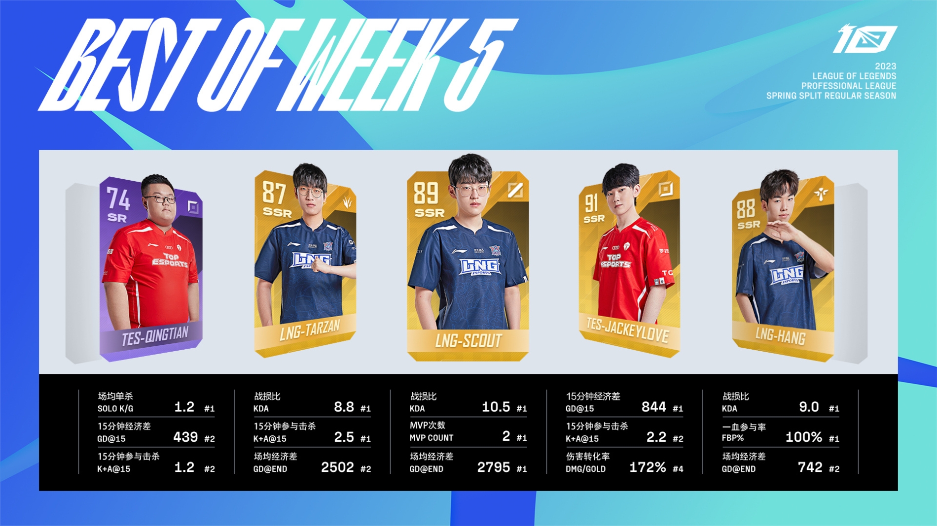 '스카웃' 이예찬, LPL 스프링 5주 차 MVP 선정