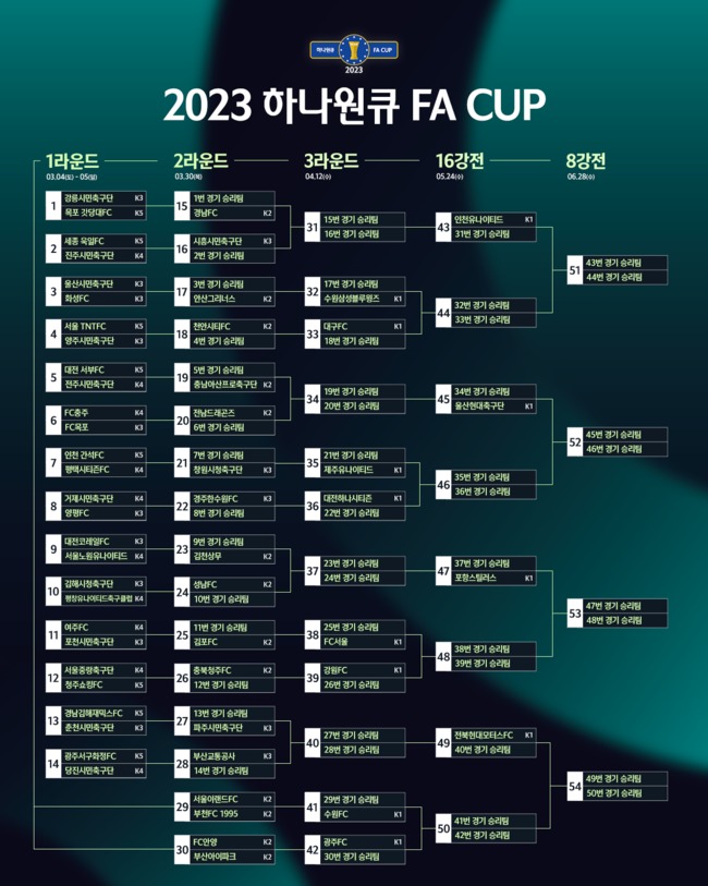 [공식발표] KFA, 2023시즌 FA컵 대진표 완성...58개 클럽 격돌