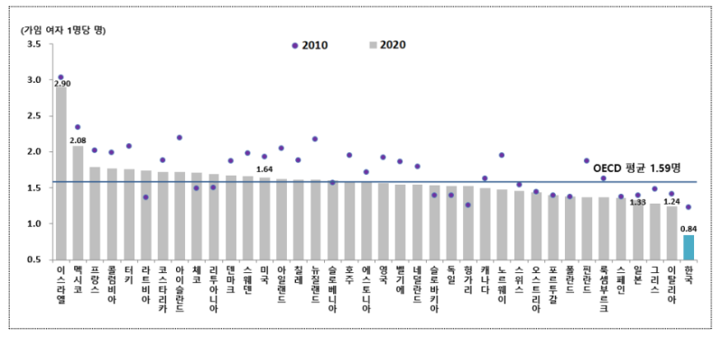 10년째 Oecd 꼴찌 지난해 합계출산율 0 78명