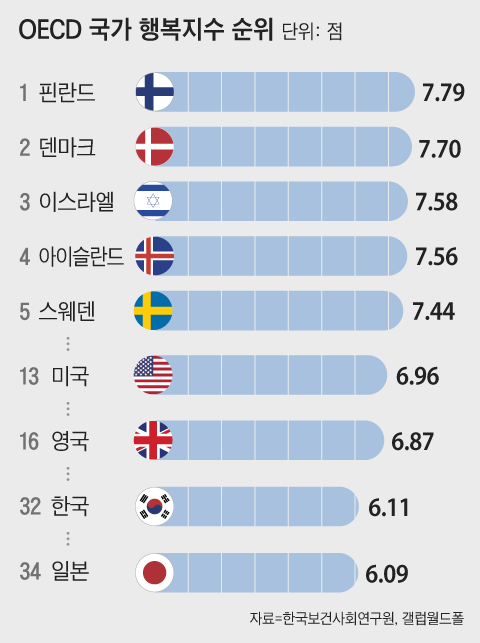 한국인 ‘행복점수’, OECD 38國 중 32위...1위는 어디?