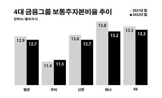 금융그룹 '배당 키워드' 떠오른 CET1…KB·하나 매력 '쑥'