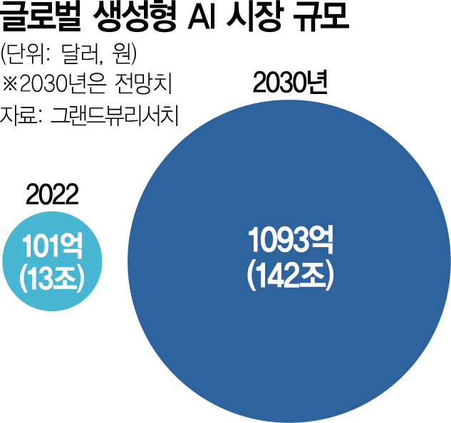 2030년 142조 시장···판 커진 '생성형 AI'