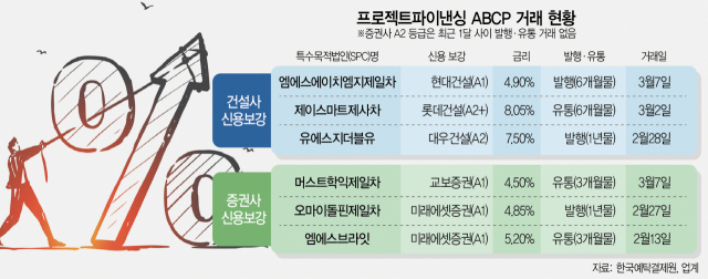 미분양·고금리에···비우량 PF ABCP '위태'