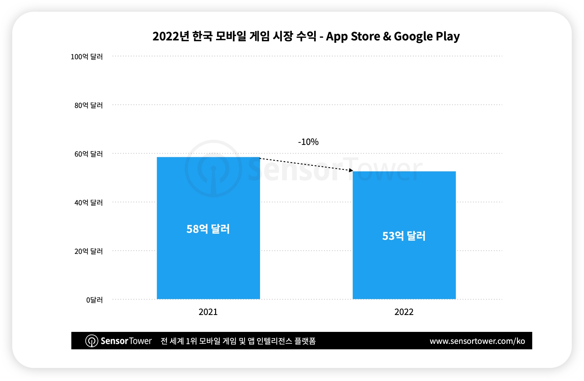 지난해 국내 모바일게임 시장 규모 10 역성장 7189