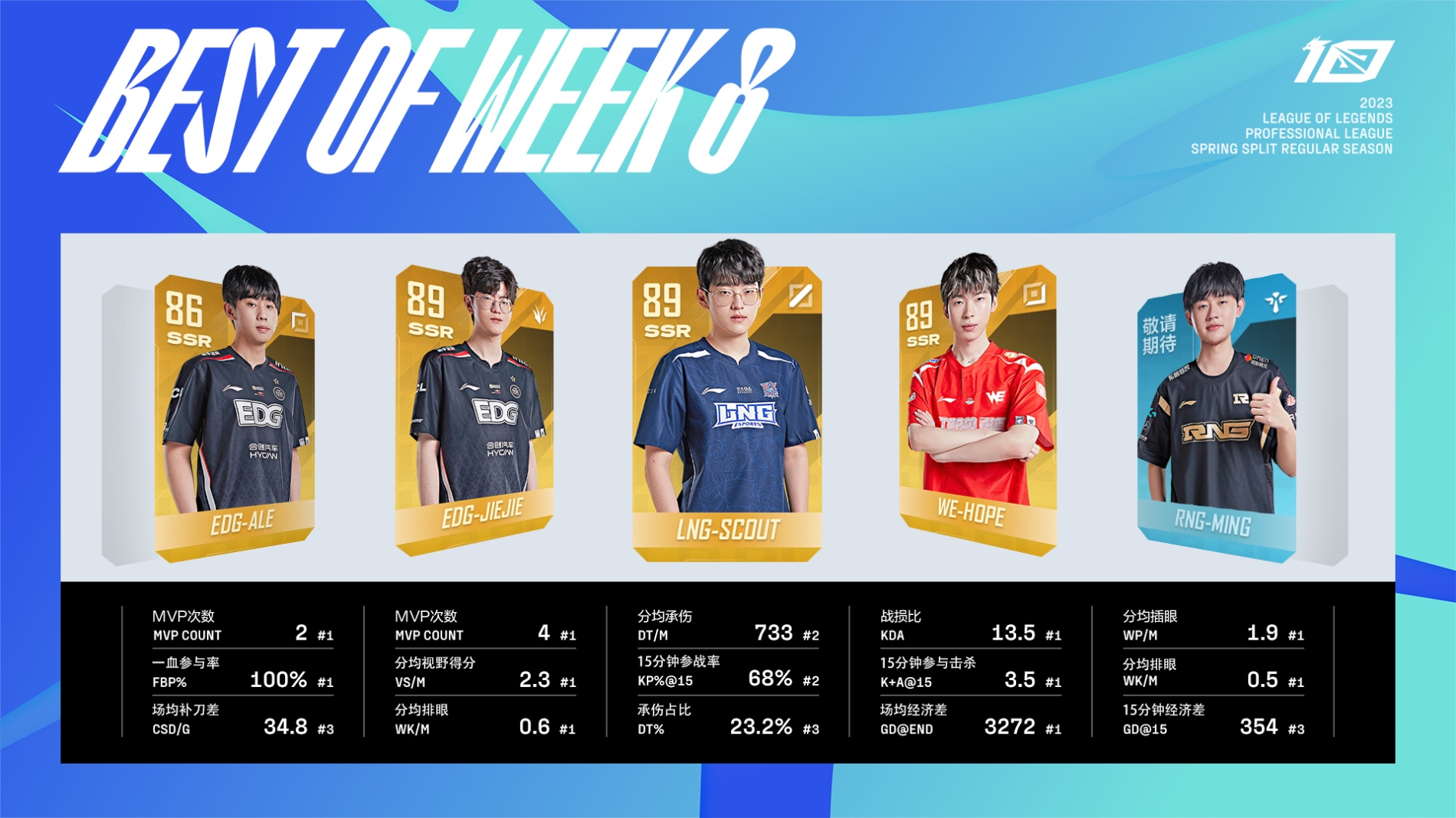 EDG '지에지에' 자오리제, LPL 스프링 8주 차 MVP