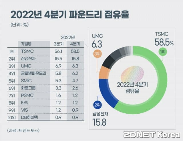 삼성전자, 파운드리 점유율 15.8%...TSMC와 격차 더 커졌다