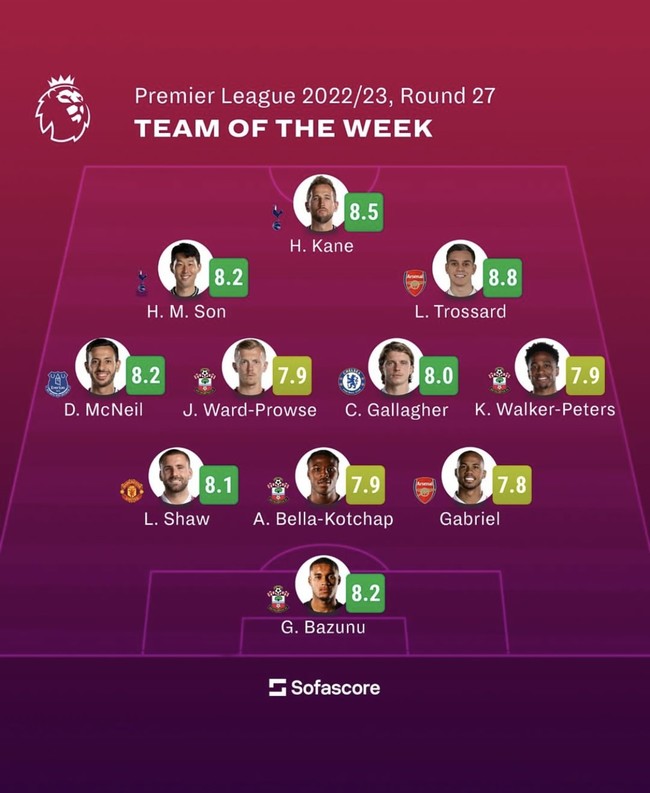 'EPL 99호골' SON 포함...27R 평점 베스트 11 공개