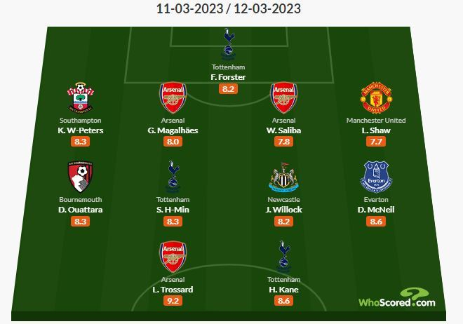 EPL 통산 99호골 손흥민 '이주의 팀' 포함… 토트넘 '최다 배출'