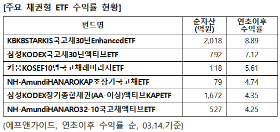 KB자산운용, 'KIS국고채30년 ETF' 올해 8.9%↑…채권 ETF 1위