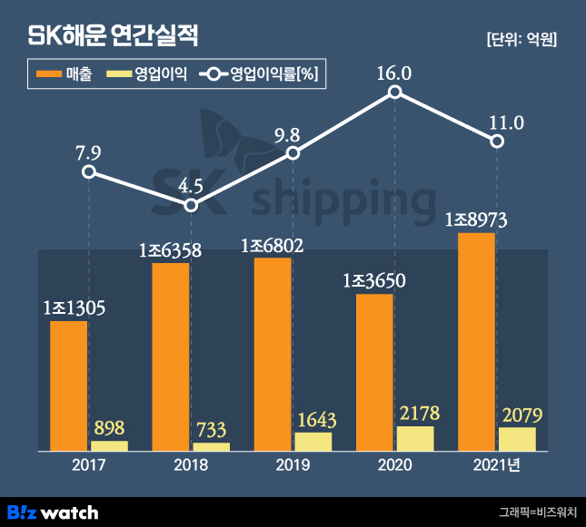 매물 나온 SK해운, HMM·LX판토스·현대글로비스는 '미온적'