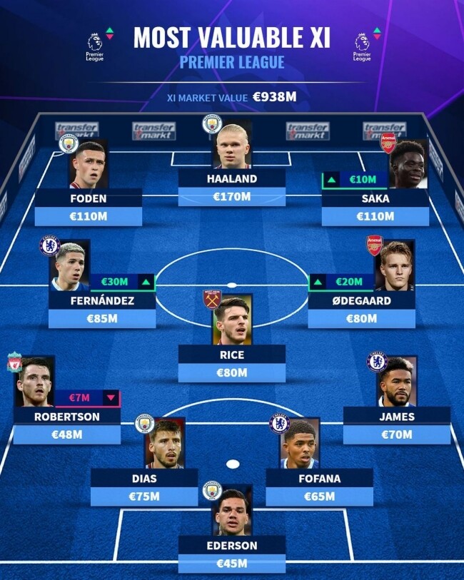 EPL 최고 몸값 베스트 11...'빅6팀' 아닌 선수는 '단 한 명'