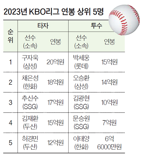 선수 몸값 뛰었는데 실력은 떨어져…‘거품 덩어리’ K야구
