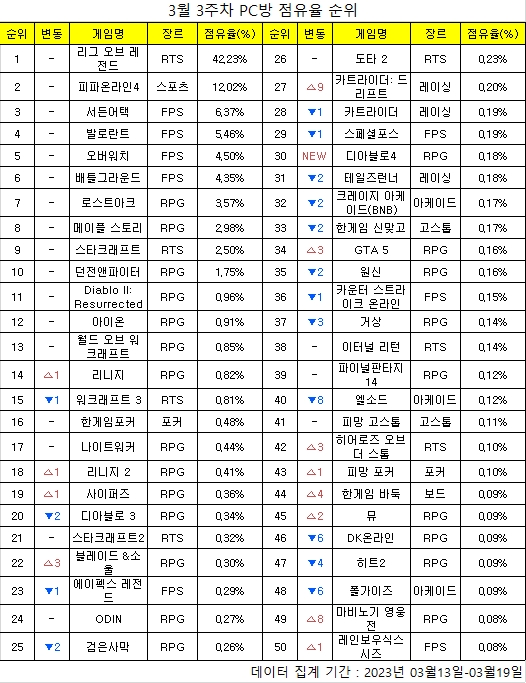 [PC방순위] PC방 OBT '디아블로4', 30위로 데뷔
