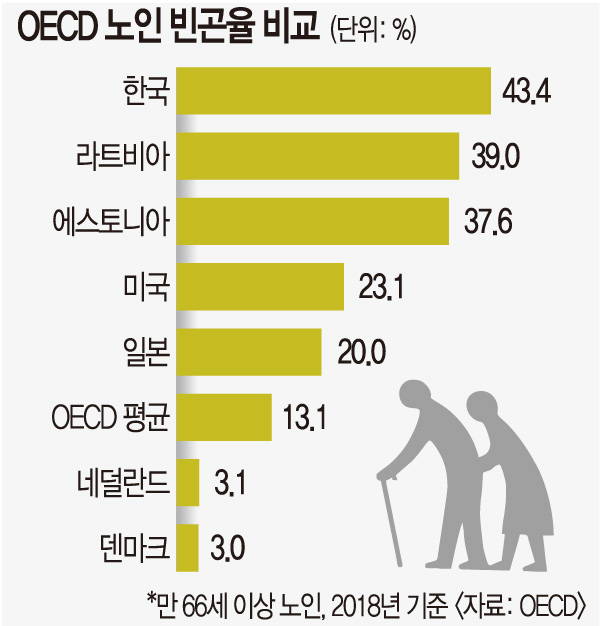 매달 기초연금까지 얹어도 韓 노인빈곤율 ‘OECD 1위’