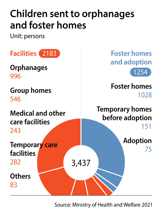 Life after orphanage can be a challenge, government concerned