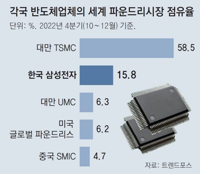 TSMC, 80조 들여 2나노 공장 4개 짓는다… 삼성의 맹추격 저지