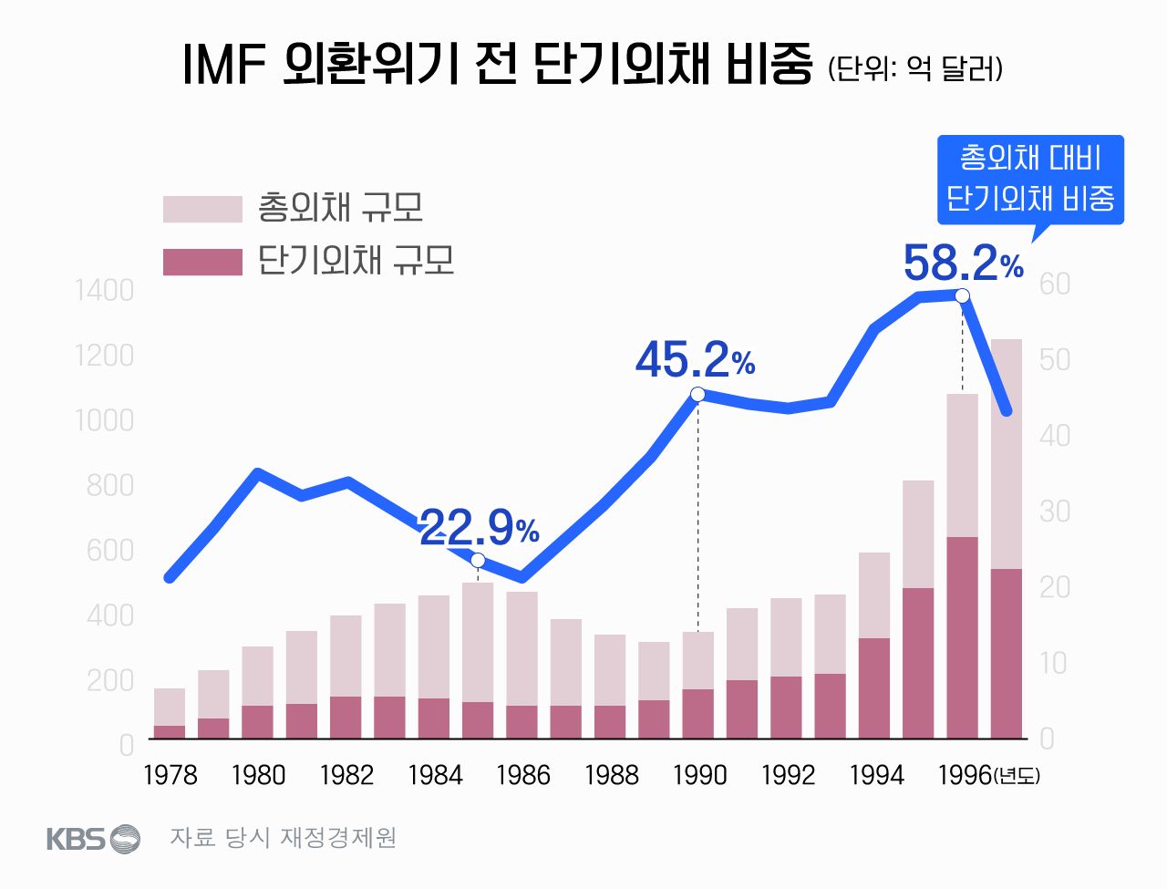 한국 IMF 외환위기 소환한 미국 은행 파산…“그때나 지금이나”