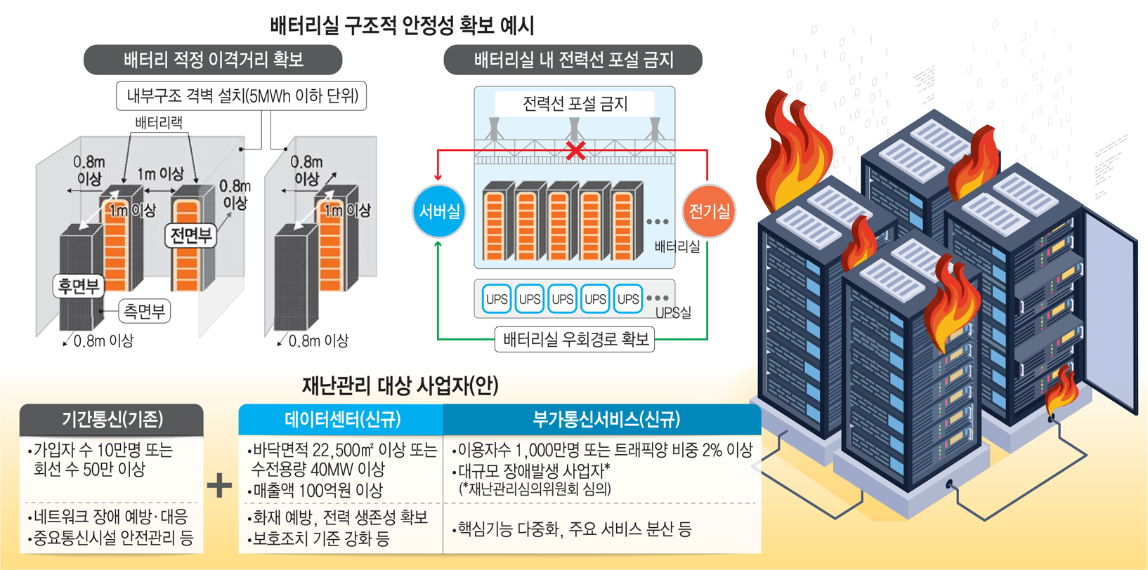 [스페셜리포트]데이터센터 배터리 10초마다 점검…미이행 땐 과태료 부과
