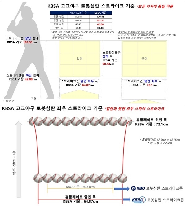 KBSA, '로봇심판' 전격 도입...3일 신세계 이마트배 16강부터