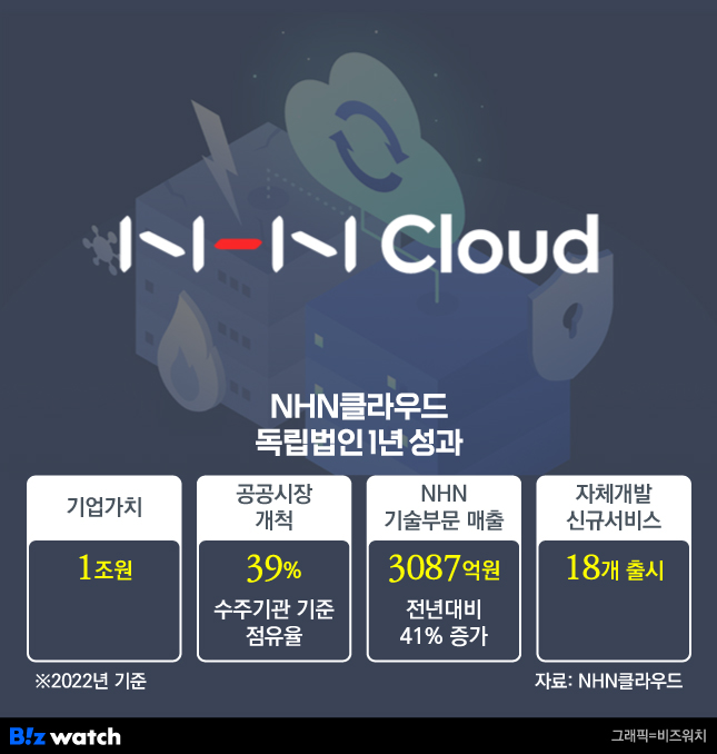 구름 타고 나타난 유니콘…NHN클라우드, 고속성장 비결