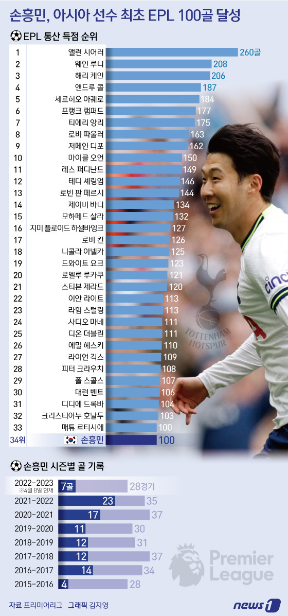 [오늘의 그래픽] 손흥민, 아시아 선수 최초 EPL 100골 달성